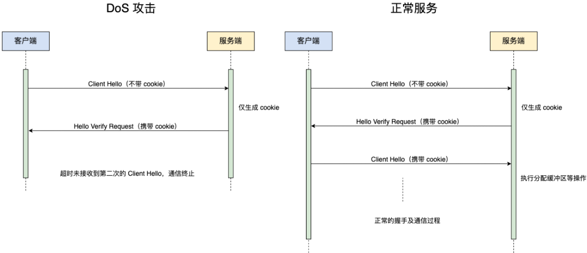 【网络通信 -- 直播】网络通信协议简介 -- SSL/TLS 与 DTLS_tls和dtls-CSDN博客