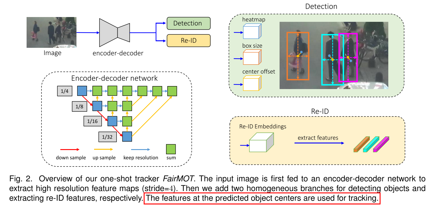 6、目标跟踪：FairMOT_fairmot算法-CSDN博客