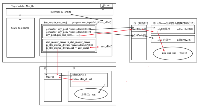 ahb_sramc代码的OOP改造（sv项目自学笔记2)_ahb uvm sram-CSDN博客