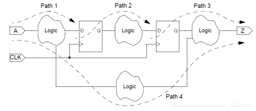 静态时序分析-path group-CSDN博客