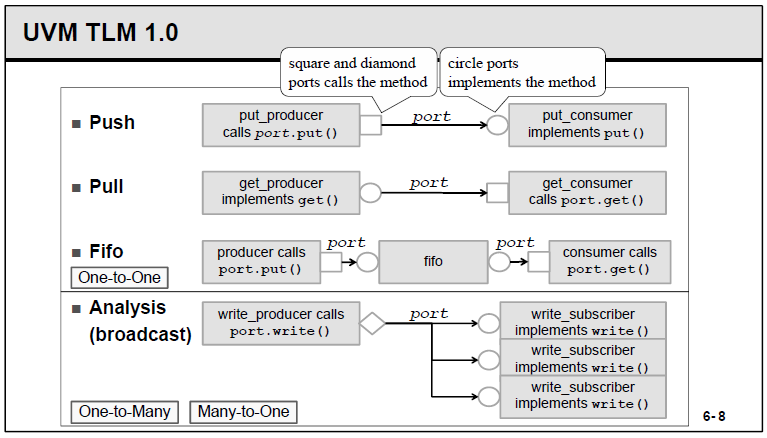 UVM TLM1.0简单介绍_uvm tlm 多对一-CSDN博客
