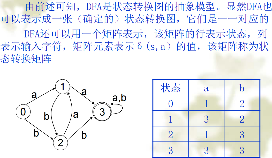 一文搞定有穷状态自动机（FA）——DFA、NFA区别、转换以及DFA化简-CSDN博客