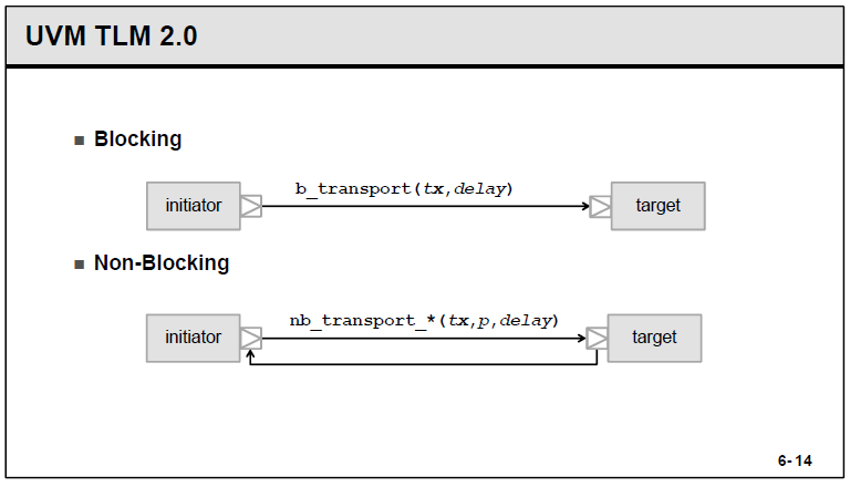 UVM TLM2.0简单介绍_tlm generic payload-CSDN博客
