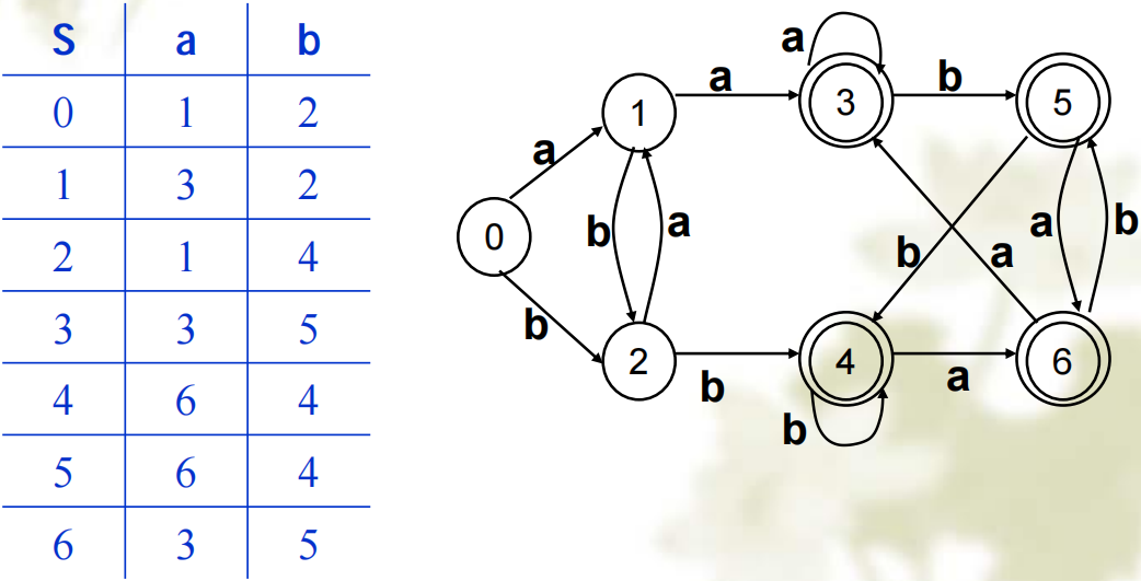 一文搞定有穷状态自动机（FA）——DFA、NFA区别、转换以及DFA化简-CSDN博客