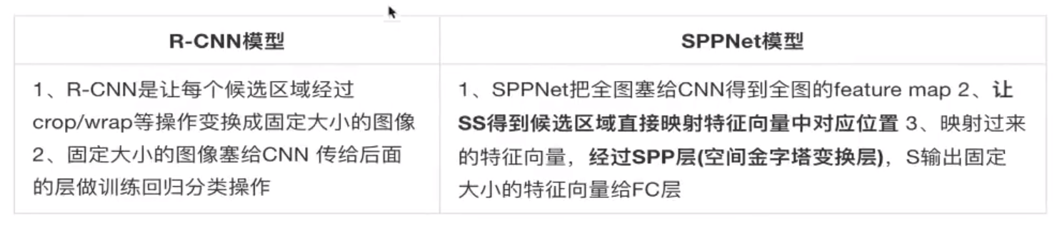 [目标检测]——SPPNet算法_sppnet算法流程-CSDN博客