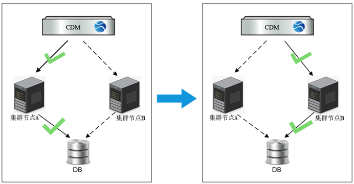 CDM是如何完成高可用部署方案下的数据库和虚拟机的数据备份的？_云信达科技的博客-CSDN博客_cdm备份
