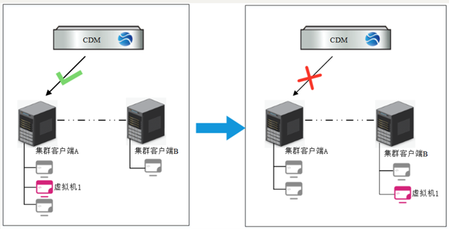 CDM是如何完成高可用部署方案下的数据库和虚拟机的数据备份的？_cdm备份_云信达科技的博客-CSDN博客