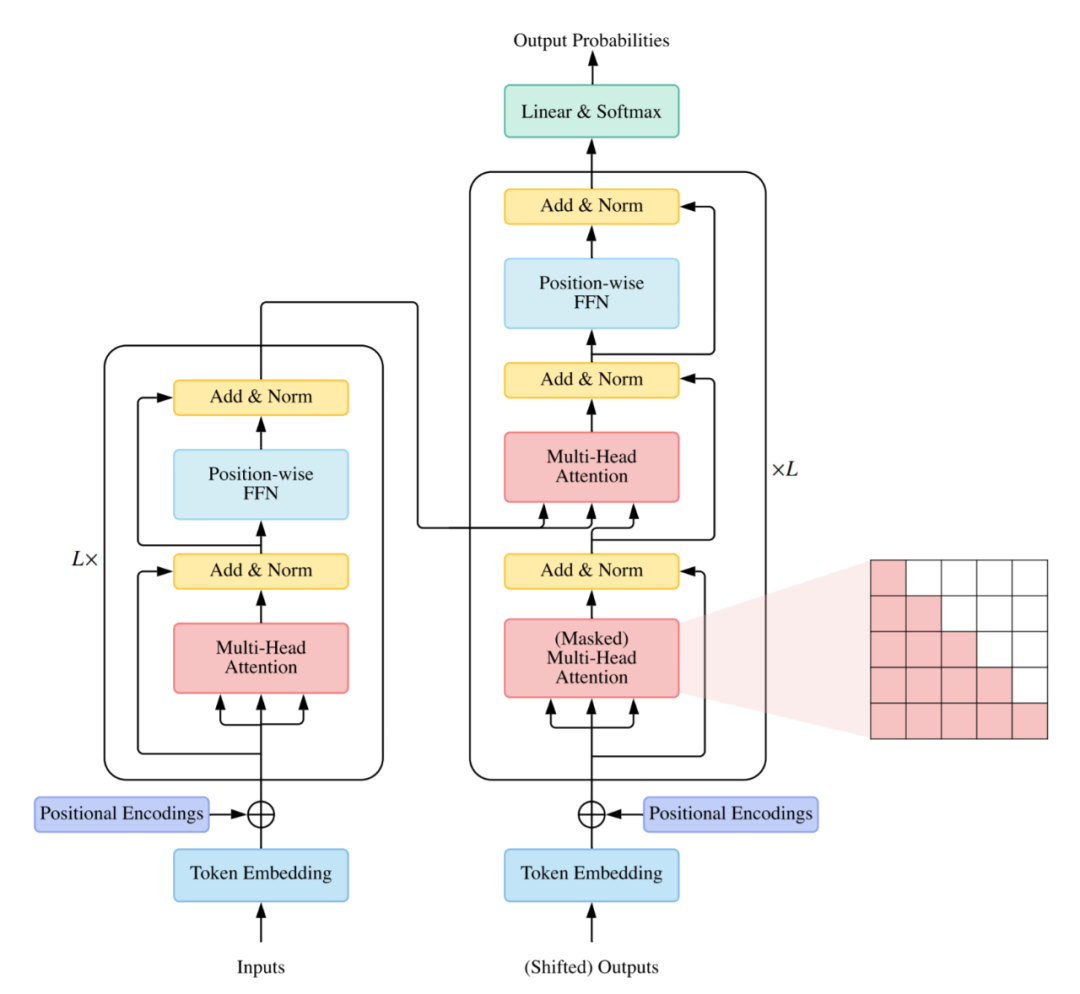 Transformer模型有多少种变体？复旦邱锡鹏教授团队做了全面综述_transform模型的变体-CSDN博客