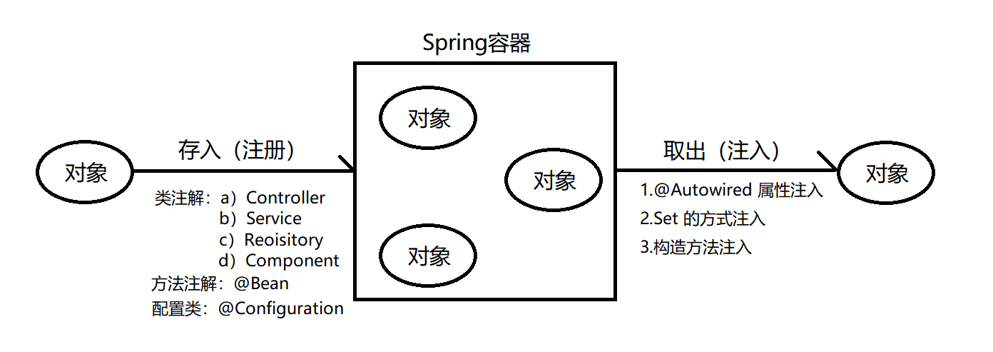 初识Spring Framework——Bean、注册Bean、依赖注入_.springframework.beans的依赖-CSDN博客