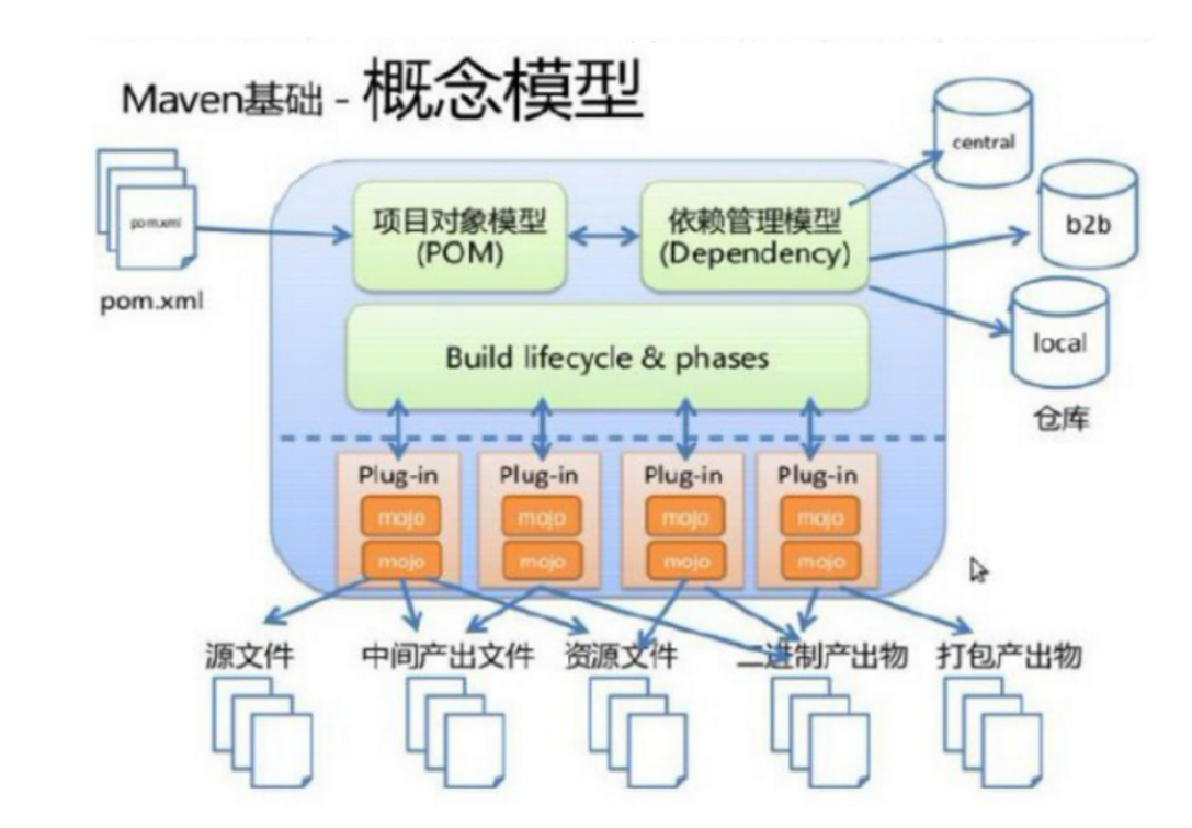 Maven模型介绍及原理分析_maven自动解析模块之间的依赖关系并以正确的顺序构建原理-CSDN博客