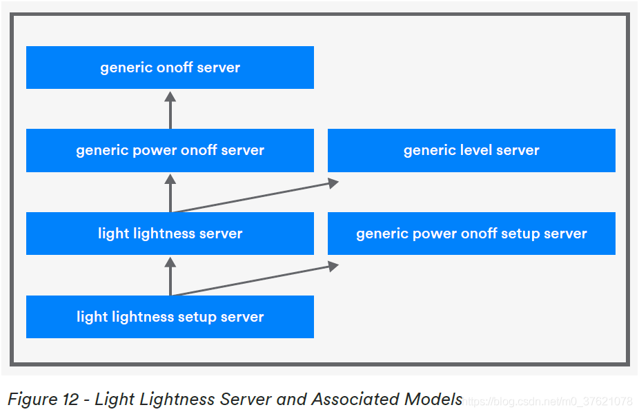 BLE 技术（九）--- SIG MESH Models 是如何设计的（下）？_ble sig mesh-CSDN博客