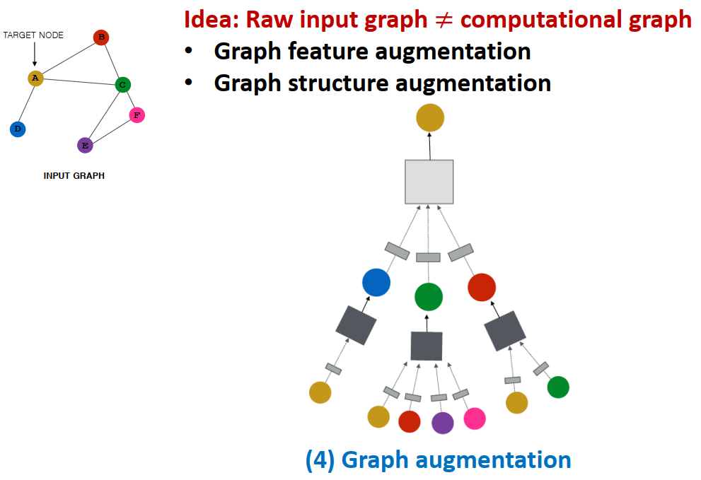 cs224w（图机器学习）2021冬季课程学习笔记10 Applications of Graph Neural Networks_在2-hop邻居之间增加虚拟边-CSDN博客