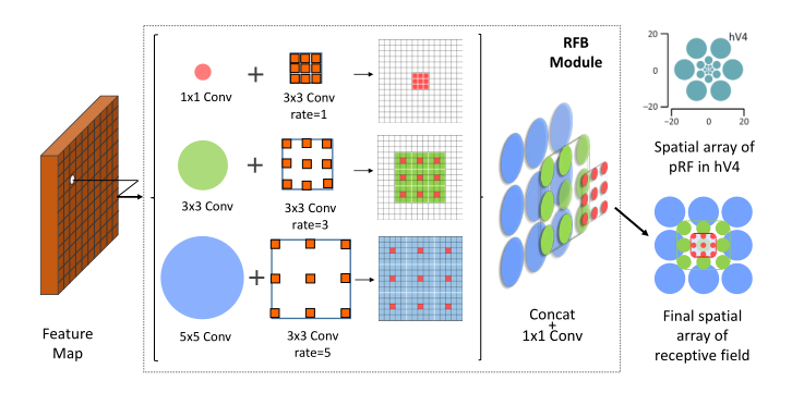 【目标检测】Receptive Field Block Net for Accurate and Fast Object Detection ...