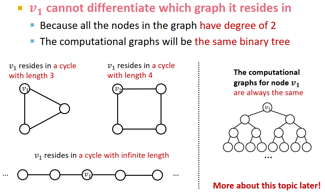 cs224w（图机器学习）2021冬季课程学习笔记10 Applications of Graph Neural Networks_在2-hop邻居之间增加虚拟边-CSDN博客
