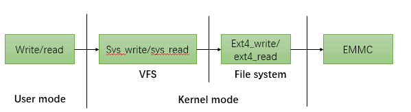 linux下读写emmc，nand，硬盘下的文件(一)_linux读写emmc-CSDN博客