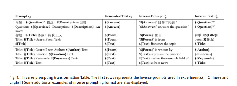 Controllable Generation from Pre-trained Language Models via Inverse Prompting翻译-CSDN博客