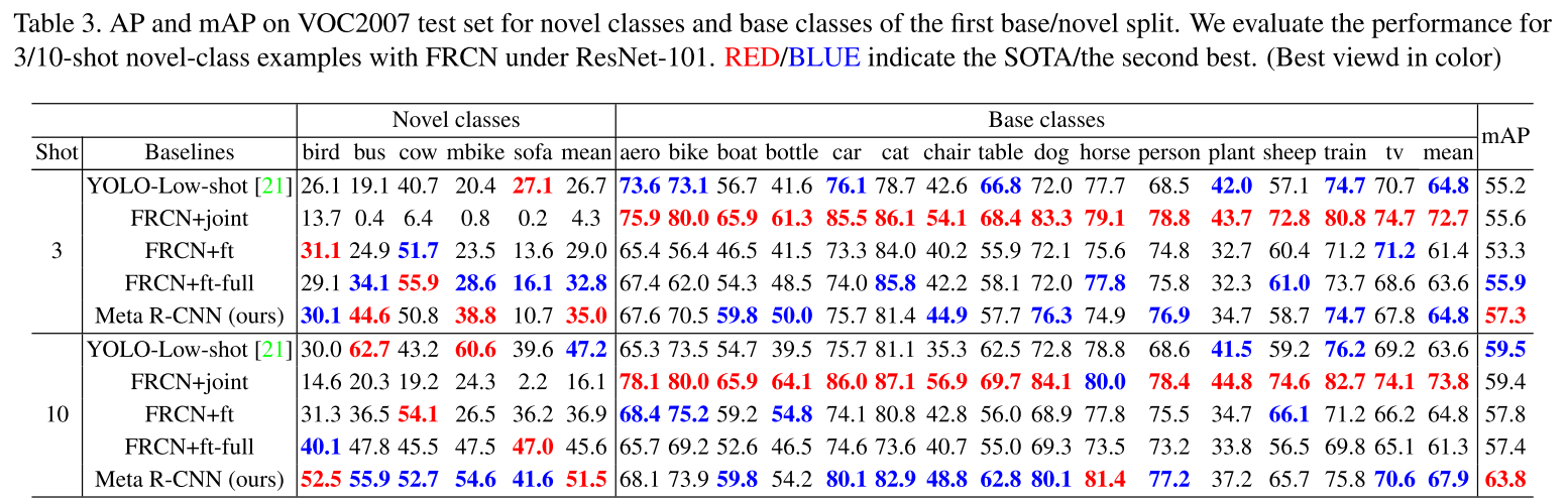 论文阅读《Meta R-CNN : Towards General Solver for Instance-level Low-shot Learning》-CSDN博客