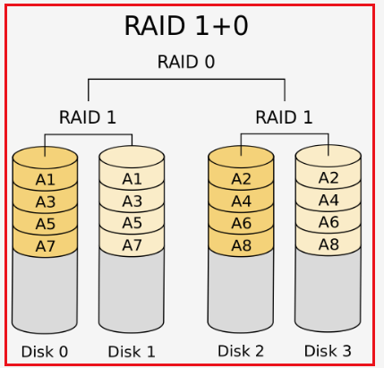 【Linux应用】RAID盘阵操作及其读写测试_raid0读取速度-CSDN博客