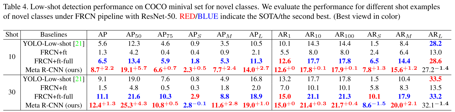 论文阅读《Meta R-CNN : Towards General Solver for Instance-level Low-shot Learning》-CSDN博客