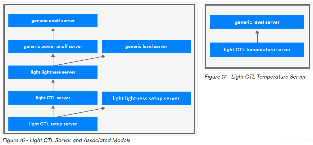 BLE 技术（九）--- SIG MESH Models 是如何设计的（下）？_ble sig mesh-CSDN博客