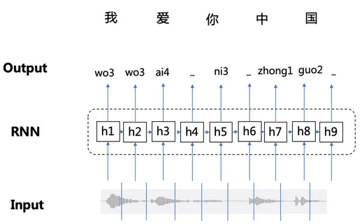 【文本识别】CTC_Loss原理_ctc loss原理-CSDN博客