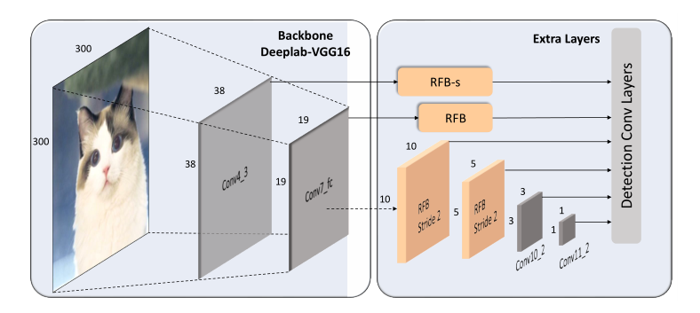 【目标检测】Receptive Field Block Net for Accurate and Fast Object Detection论文理解-CSDN博客