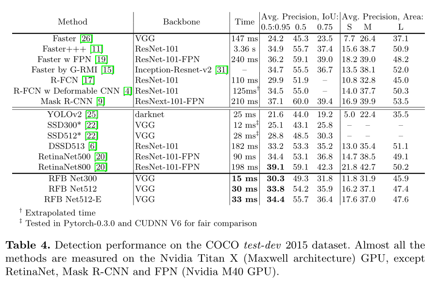 【目标检测】Receptive Field Block Net for Accurate and Fast Object Detection论文理解-CSDN博客