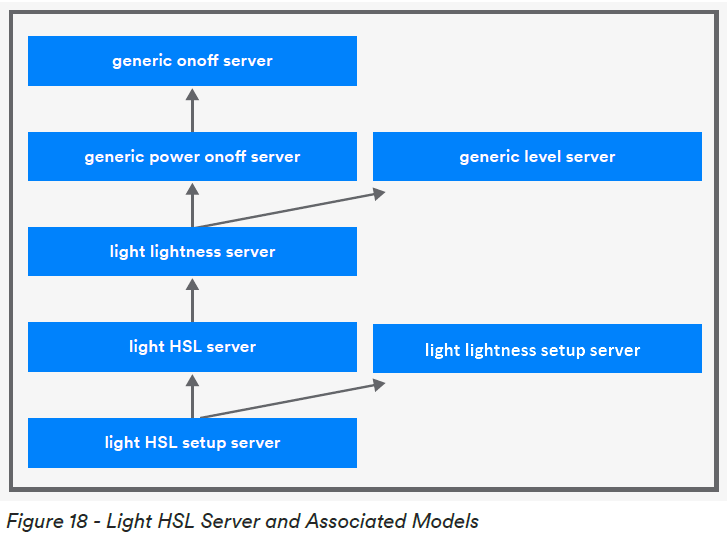 BLE 技术（九）--- SIG MESH Models 是如何设计的（下）？_ble sig mesh-CSDN博客