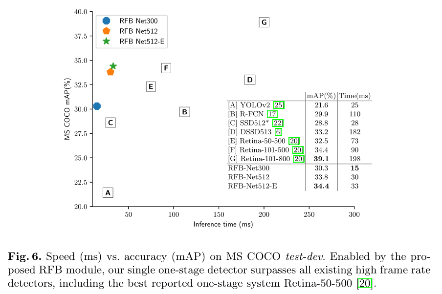 【目标检测】Receptive Field Block Net for Accurate and Fast Object Detection论文理解-CSDN博客