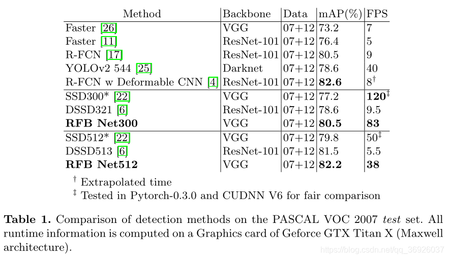 【目标检测】receptive Field Block Net For Accurate And Fast Object Detection