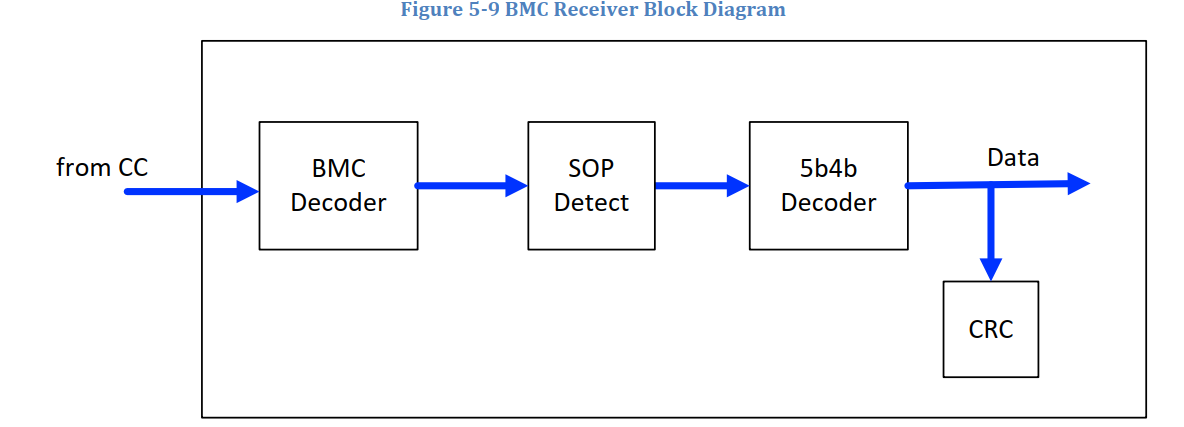 USB Power Delivery study_carrier mode-CSDN博客