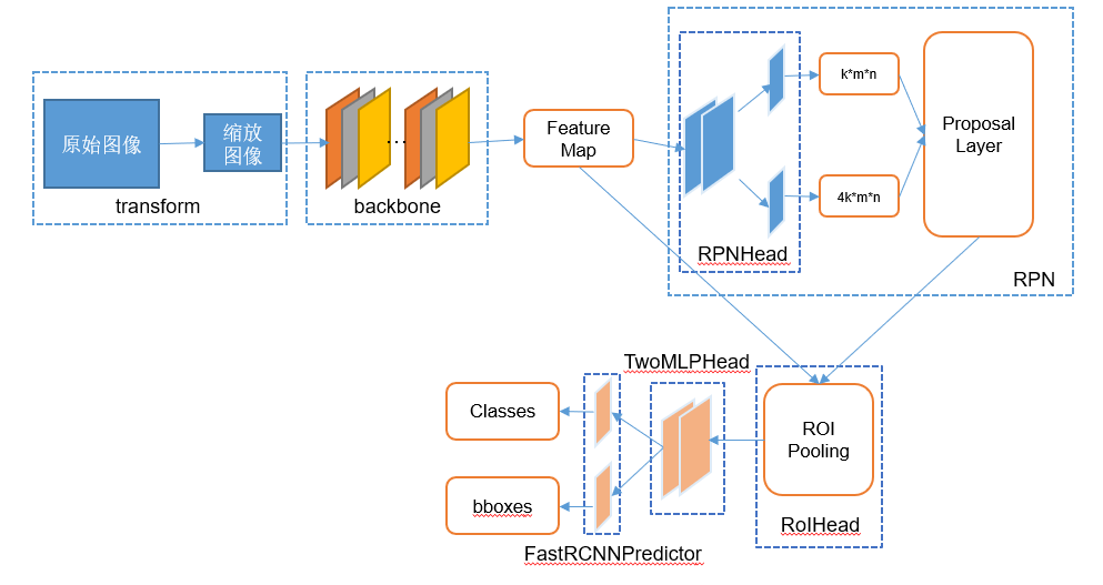 FasterRCNN框架解读_resnet50的fasterrcnn结构图-CSDN博客