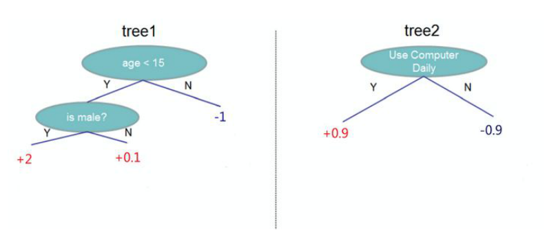 GBDT的原理和应用_使用gpu训练gbdt模型-CSDN博客