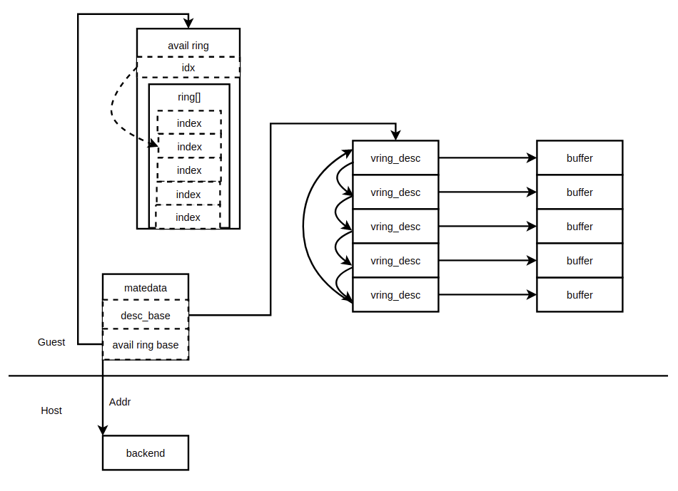 qemu-virtio基本原理_qemu virtio-CSDN博客