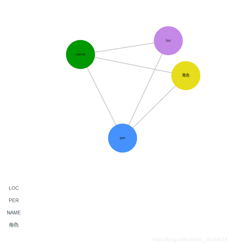 Vue实现echarts的关系图以及点击事件vue实现关系图 Csdn博客