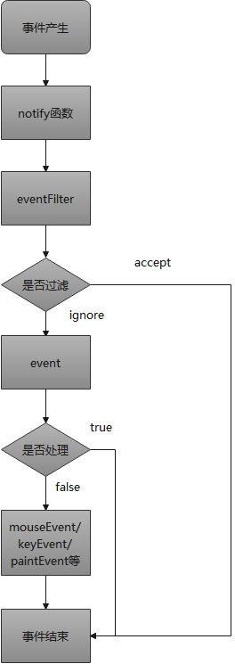 Qt事件处理流程详解_qt 的事件流程和理解-CSDN博客