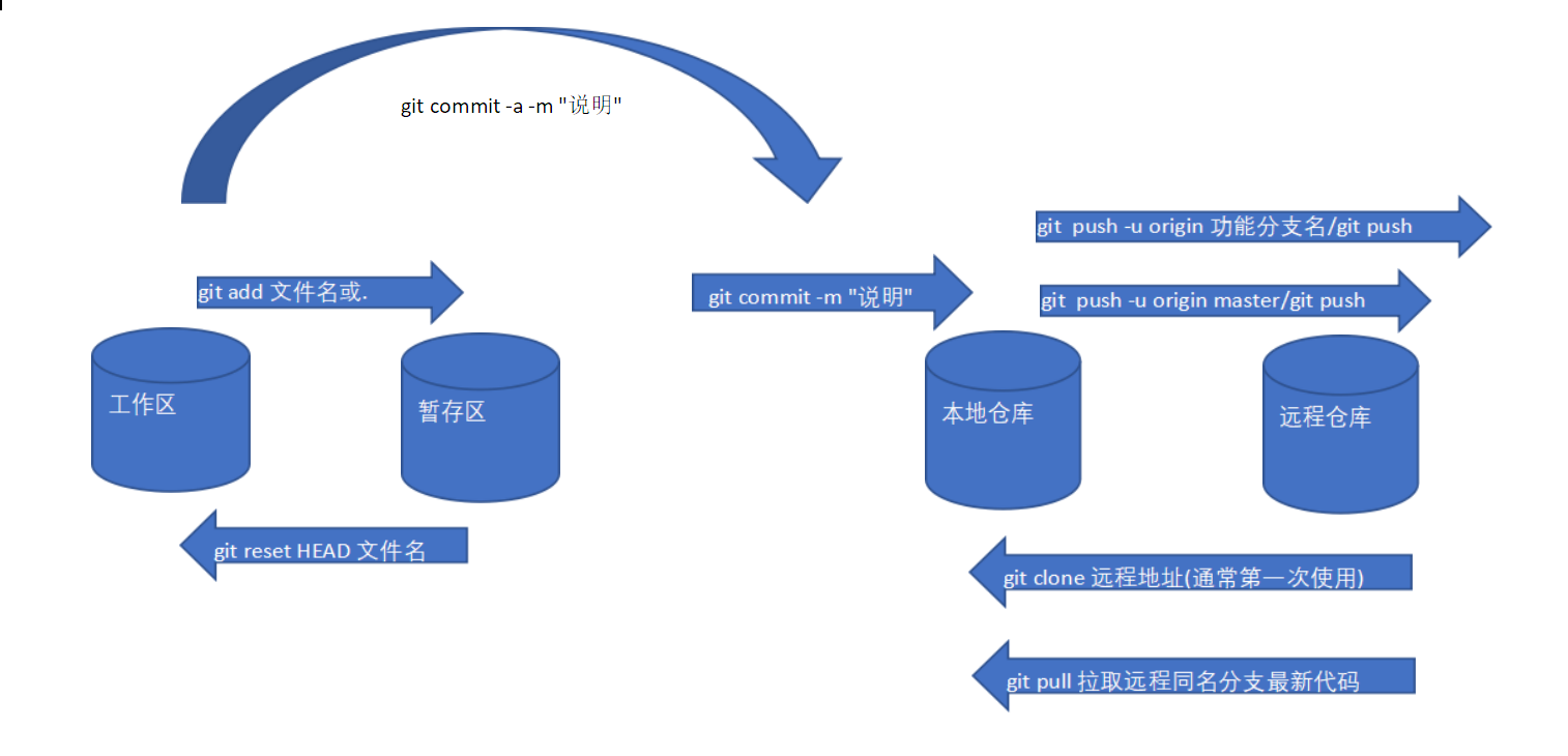 关于git指令git Commit Anyway Csdn博客 