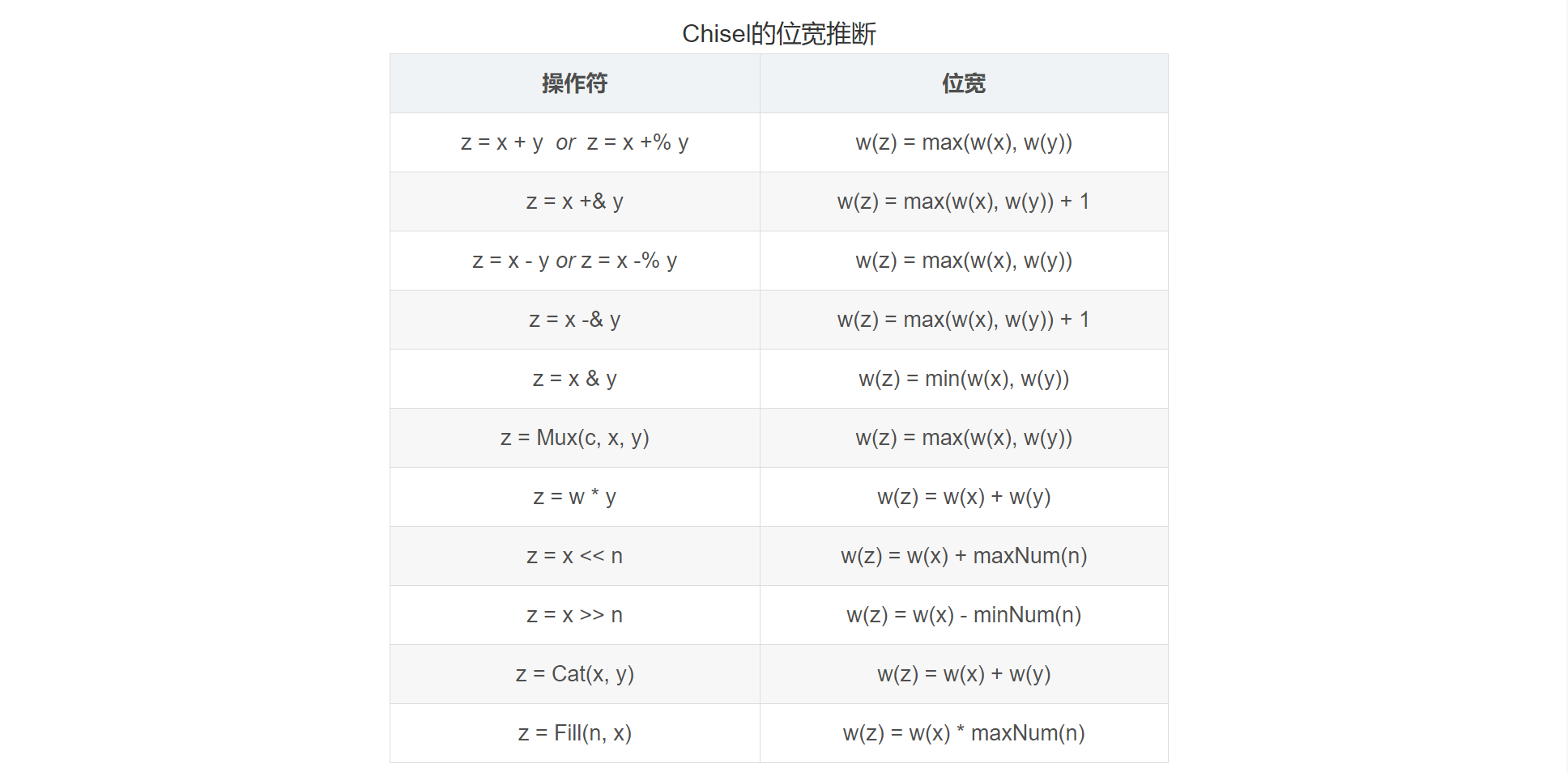 chisel常见数据类型详解(更新)_chisel 数据类型-CSDN博客