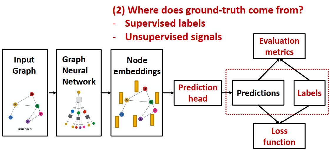 cs224w（图机器学习）2021冬季课程学习笔记10 Applications of Graph Neural Networks_在2-hop邻居之间增加虚拟边-CSDN博客