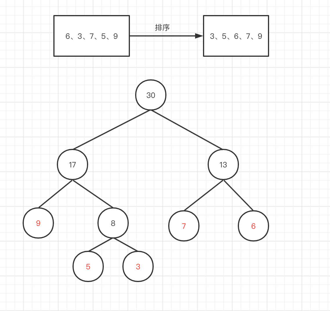 Optimal prefix coding - Programmer Sought