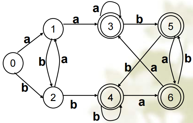 一文搞定有穷状态自动机（FA）——DFA、NFA区别、转换以及DFA化简-CSDN博客