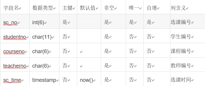 Mysql数据库系统第2次实验 数据表的创建mysql Teaching Csdn博客