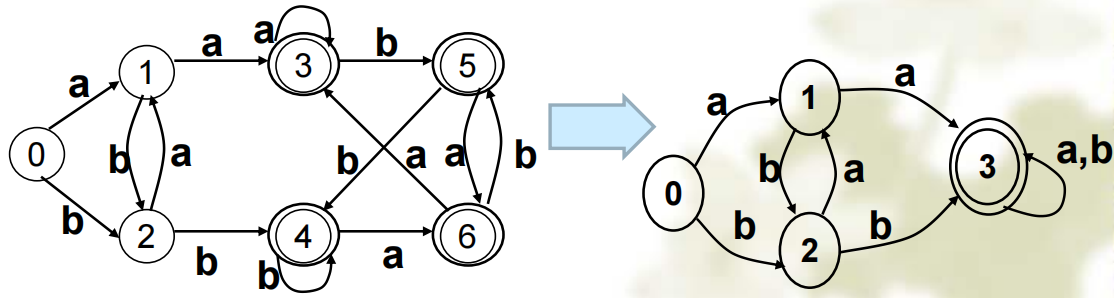 一文搞定有穷状态自动机（FA）——DFA、NFA区别、转换以及DFA化简-CSDN博客