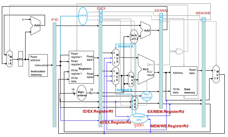 计算机组成与实践｜流水线_如果用icache和dcache来代替双端口存储器,请提出一种数据通路方案。-CSDN博客