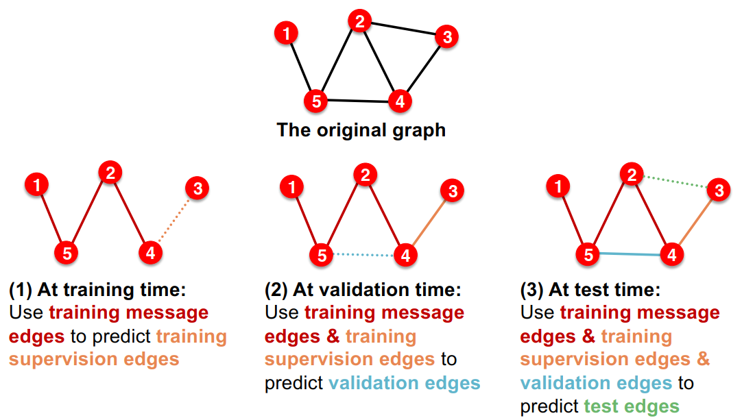 cs224w（图机器学习）2021冬季课程学习笔记10 Applications of Graph Neural Networks_在2-hop邻居之间增加虚拟边-CSDN博客
