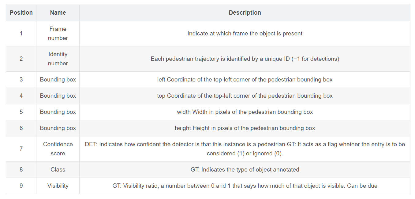 将Yolov5的检测结果文本输出格式改成MOT17格式_yolov5识别生成的txt格式是什么-CSDN博客