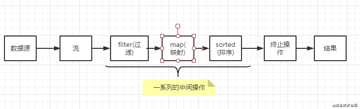 Jdk1 8新特性stream流式操作，简化遍历操作 Jdk1 8流操作 Csdn博客