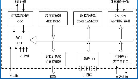 单片机AT89C51--2.单片机与C语言简介_at89c51语言-CSDN博客
