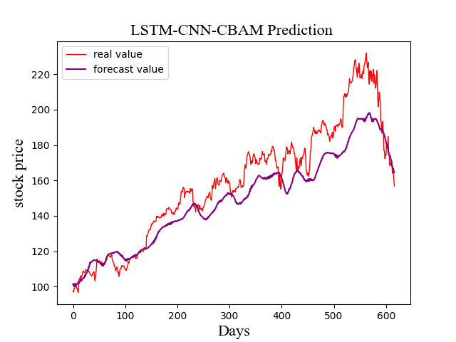 基于LSTM-CNN-CBAM模型的股票预测研究-CSDN博客