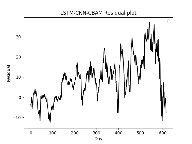 基于LSTM-CNN-CBAM模型的股票预测研究-CSDN博客
